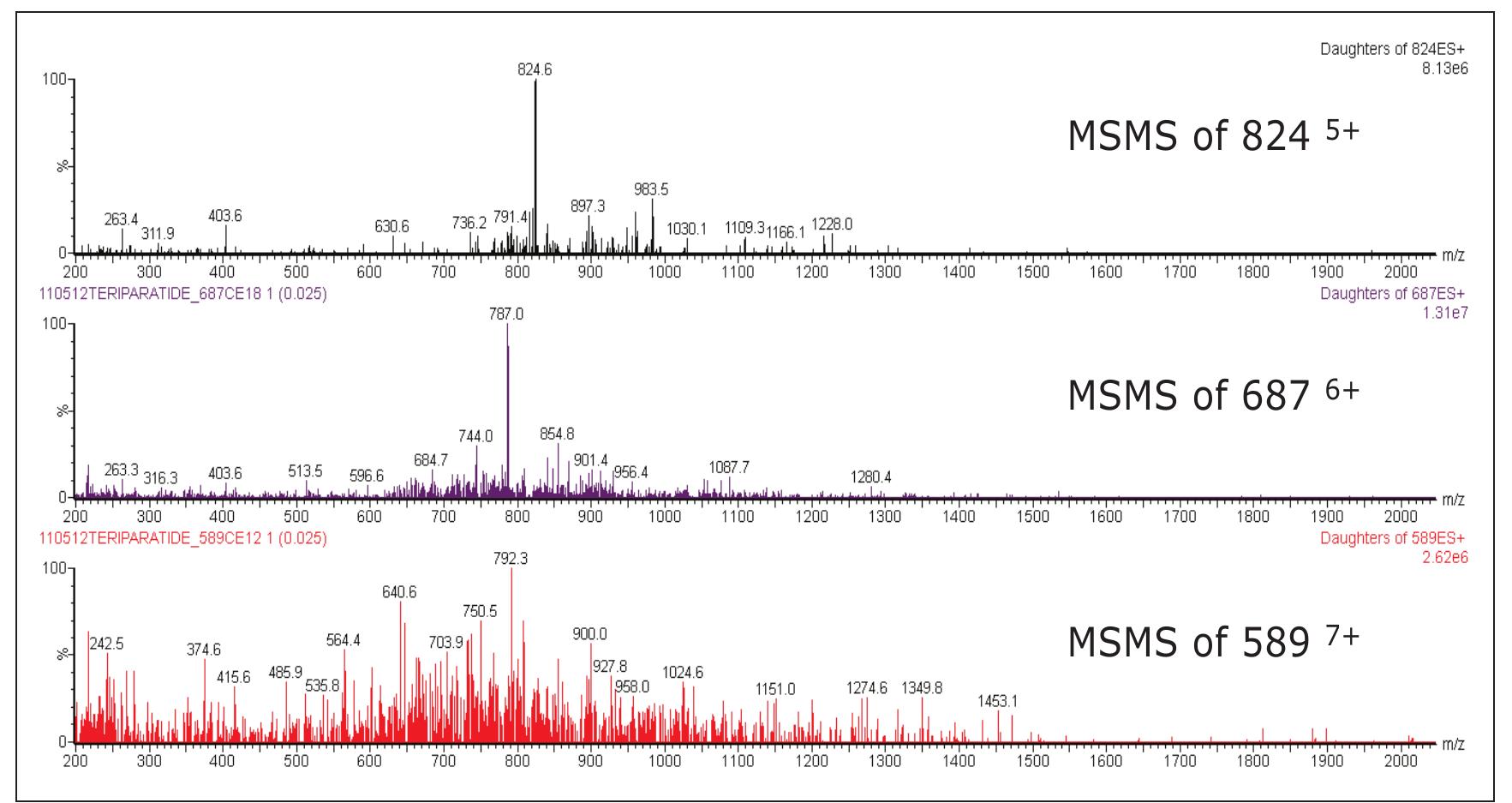 Ms/ms spectra of teriparatide.