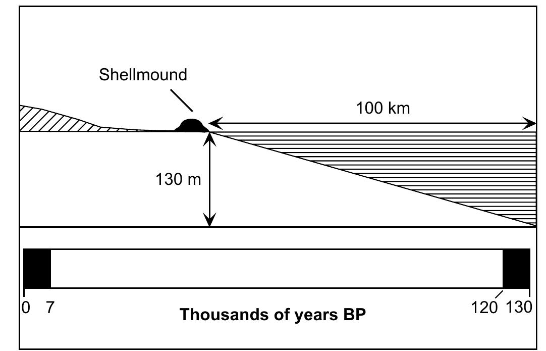 Window of visibility above sea level for shell mounds