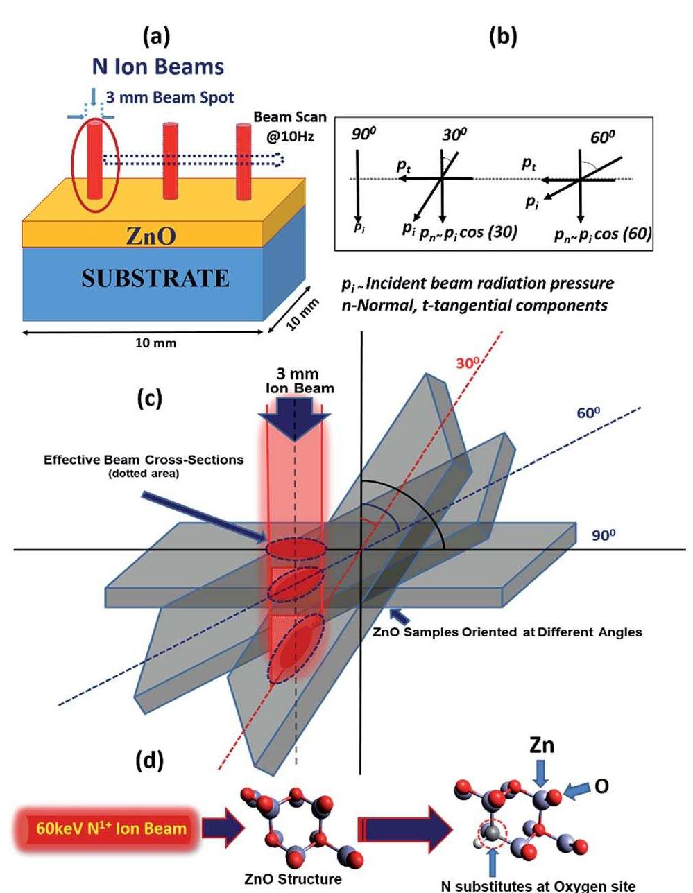 (a) schematic of n beam scanning the area of 10 x 10 mm? of