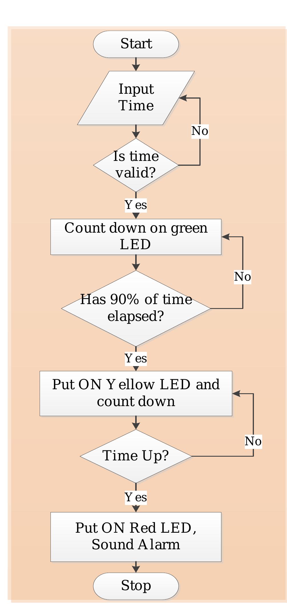 Flow chart of microcontroller based digital timer and alarm