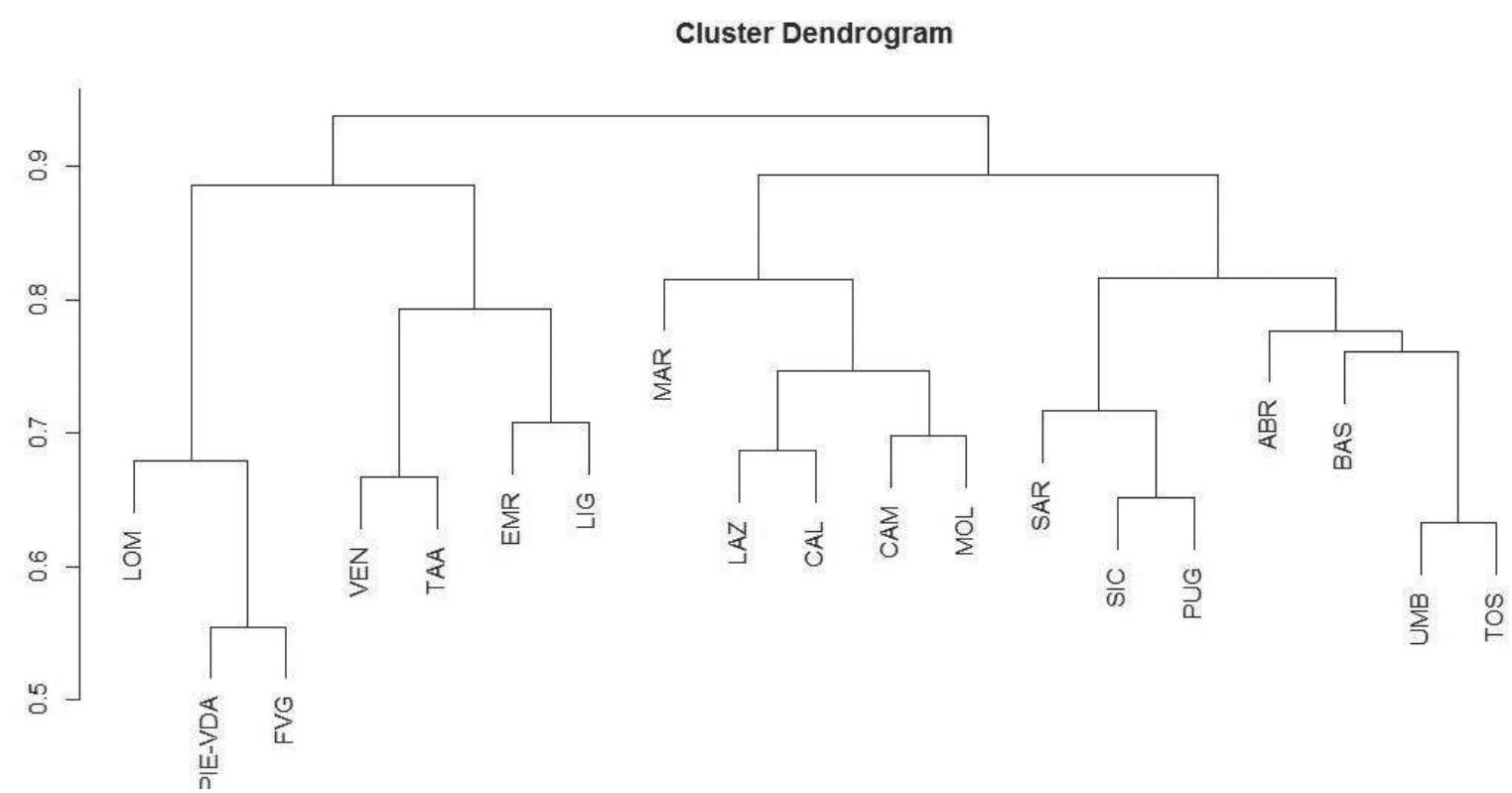 Hierarchical cluster analysis dendrogram of species on a Hierarchical cluster analysis dendrogram of species on a