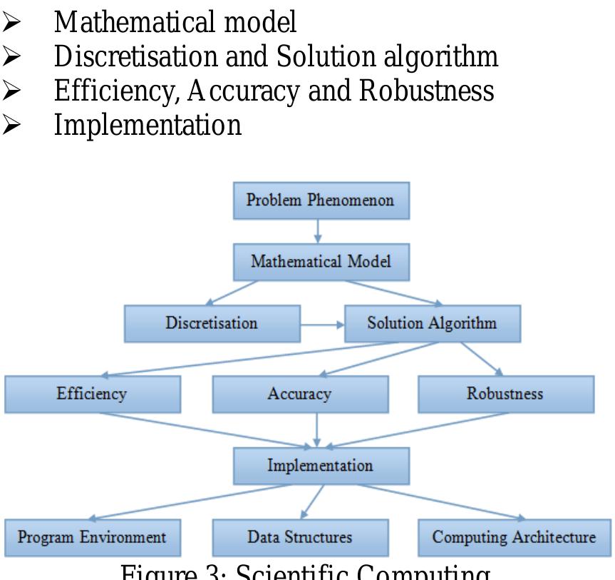3.1 problem phenomenon the basic architecture of scientific