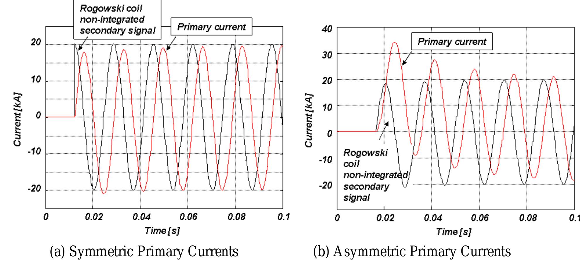 Because the rogowski coil output voltage is proportional to