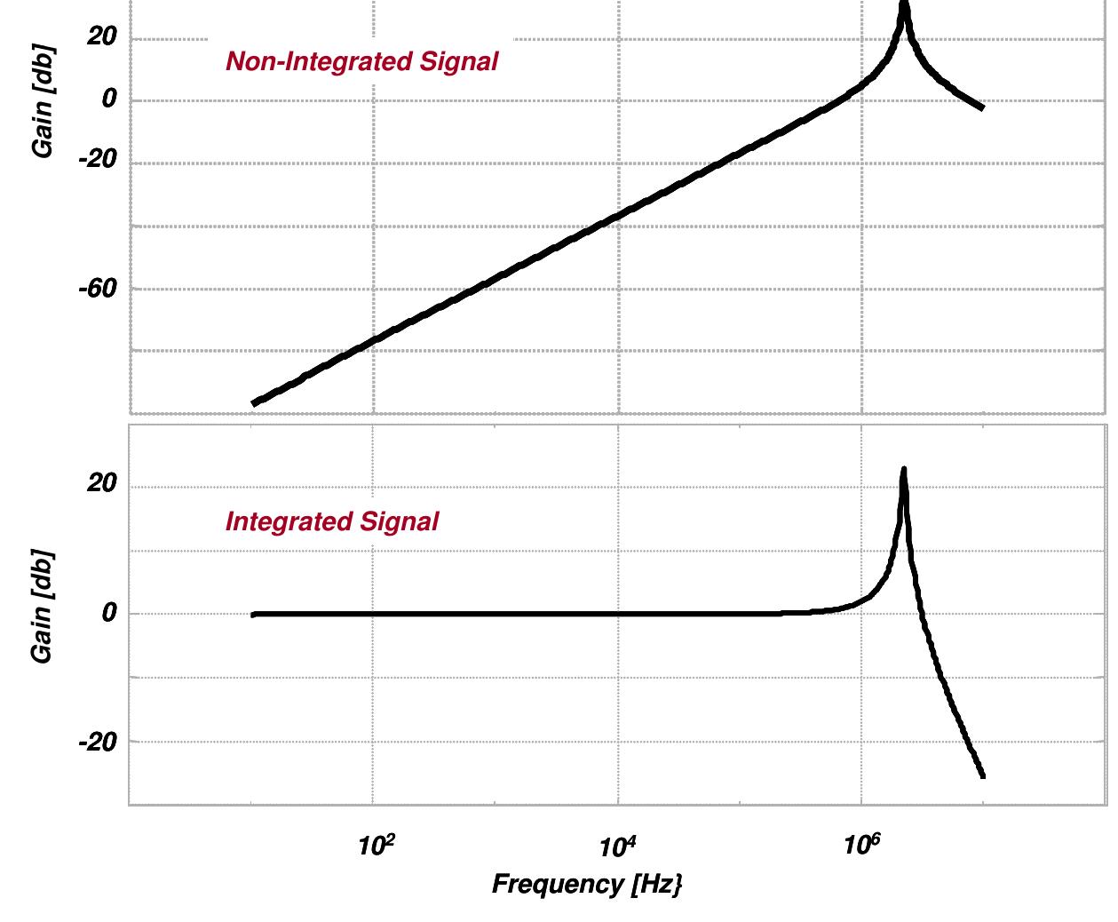 Rogowski coil designs generally have high frequency response