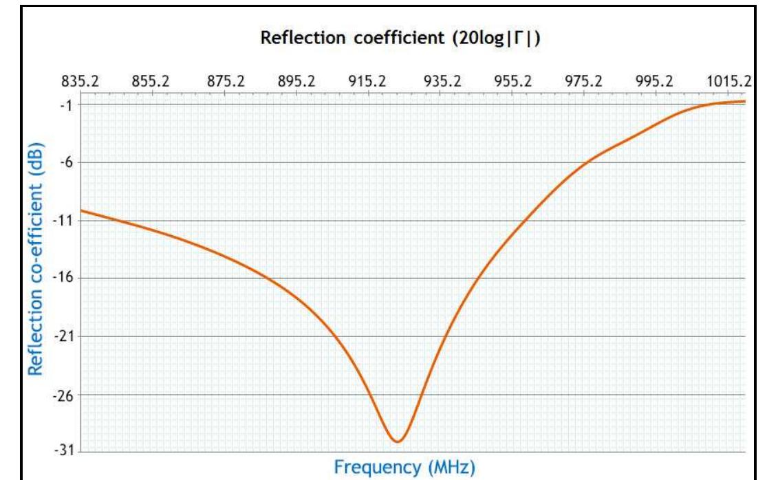 Reflection co-efficient (db) vs. frequency (mhz). the graph