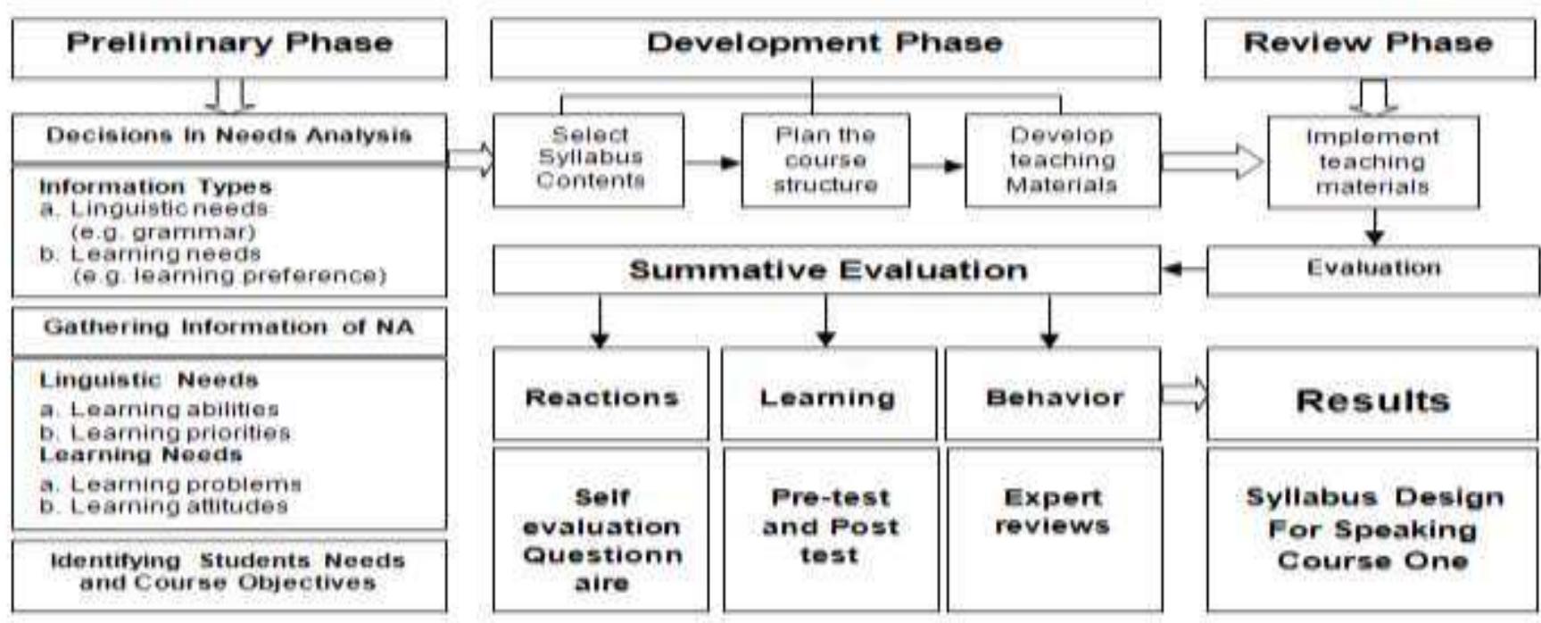 Figure 3 - Communicative Competence-Based Syllabus Design