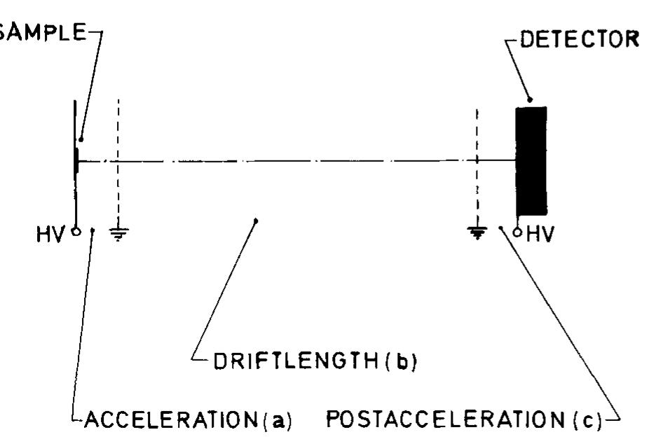 The different parts of the time-of-flight spectrometer, i.e.