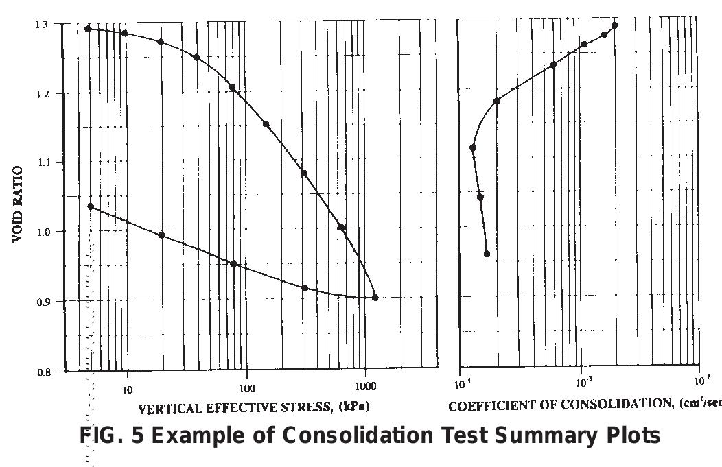 (PDF) Standard Test Methods for One-Dimensional Consolidation ...