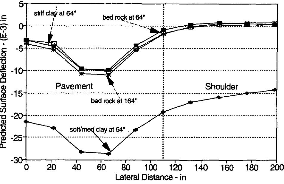 S_ effect of deep foundation type on pavement deflection.