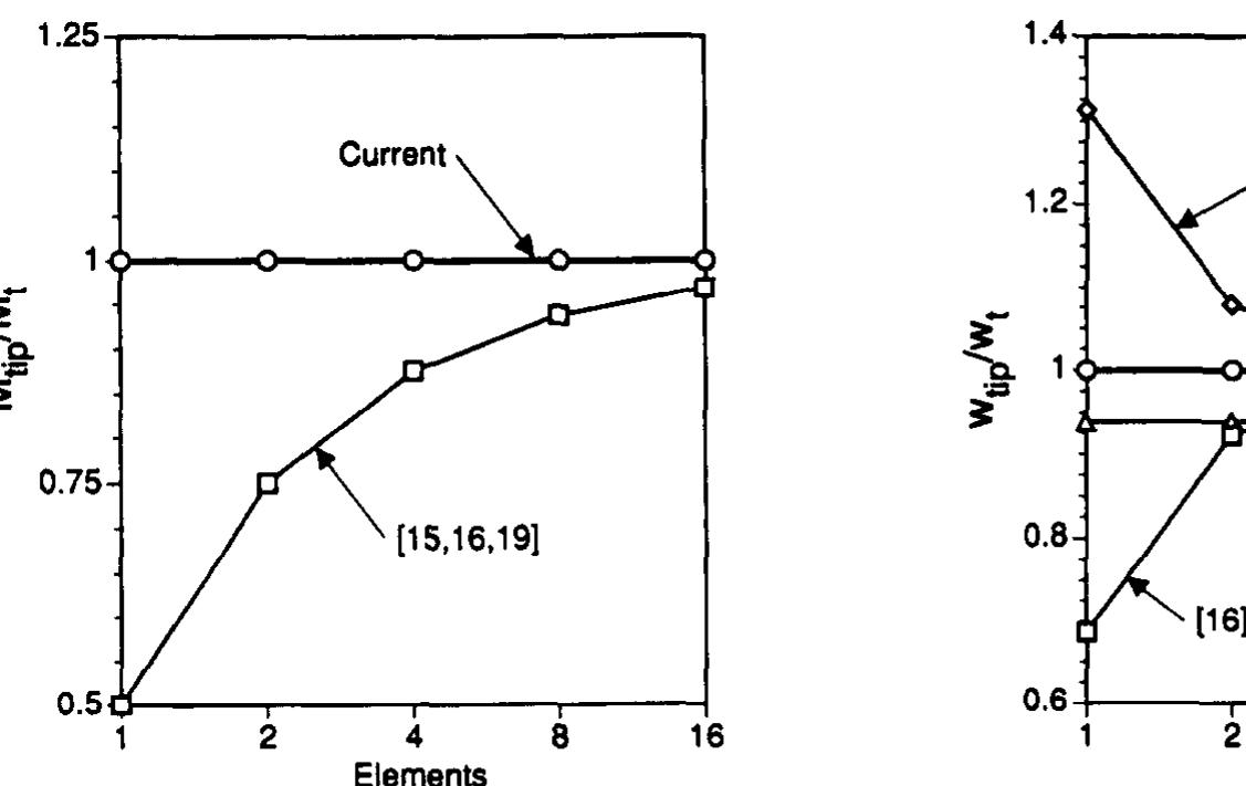 Normalized Tip Displacement Of A Cantilever Beam Subjected