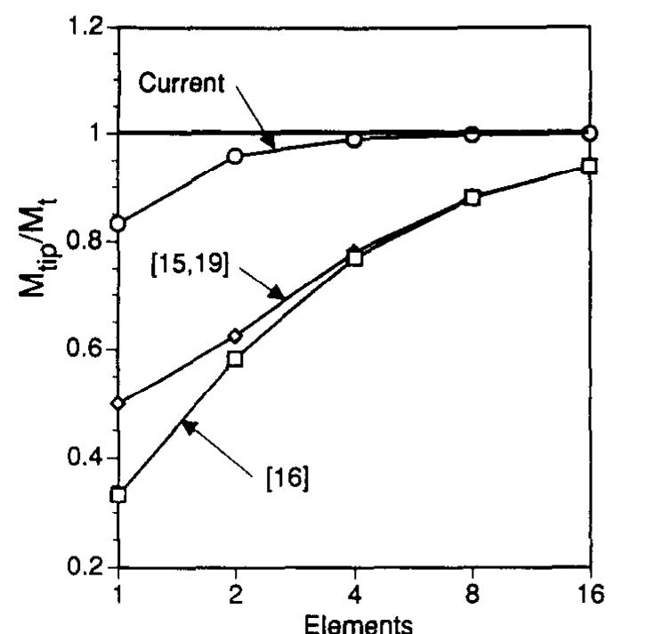 Normalized root moment of a cantilever beam subjected to a
