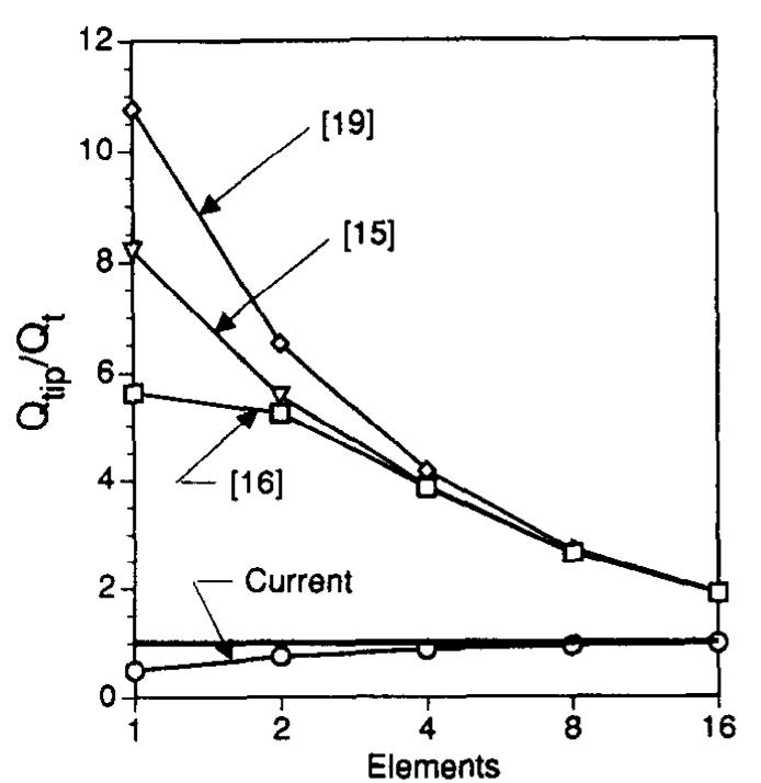 Normalized root shear resultant of a cantilever beam