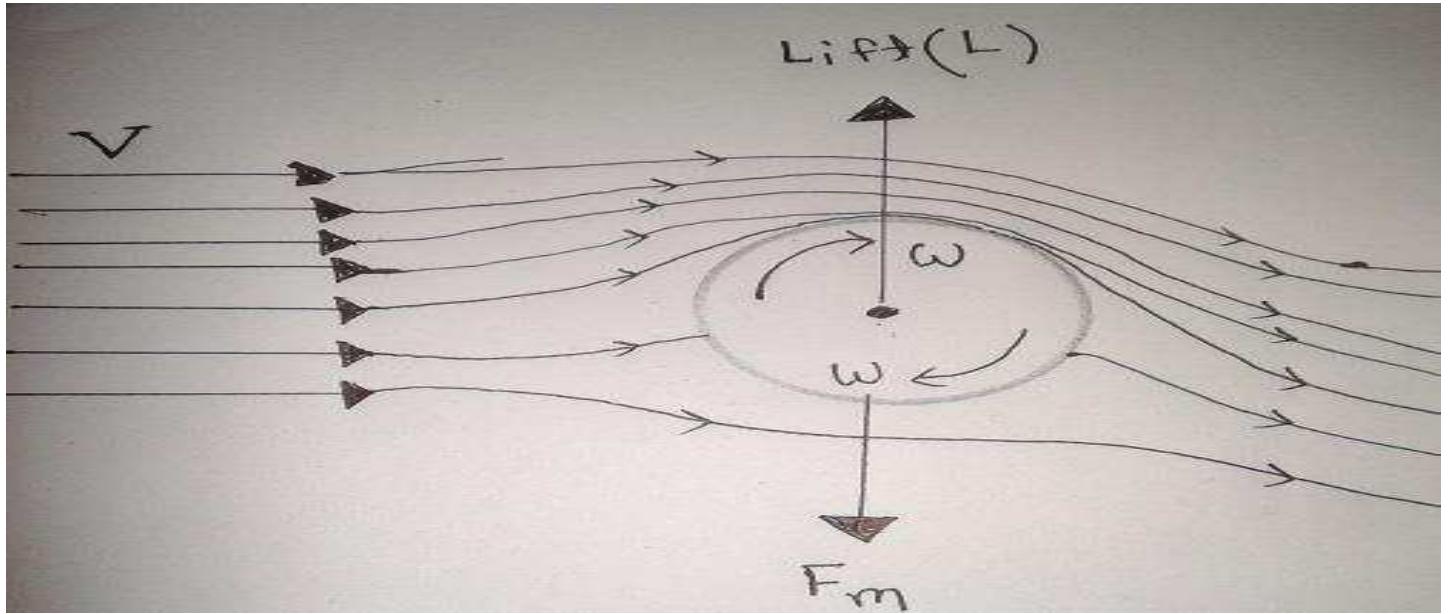 Magnus effect in a rotating cylinder ono beat 2 according to