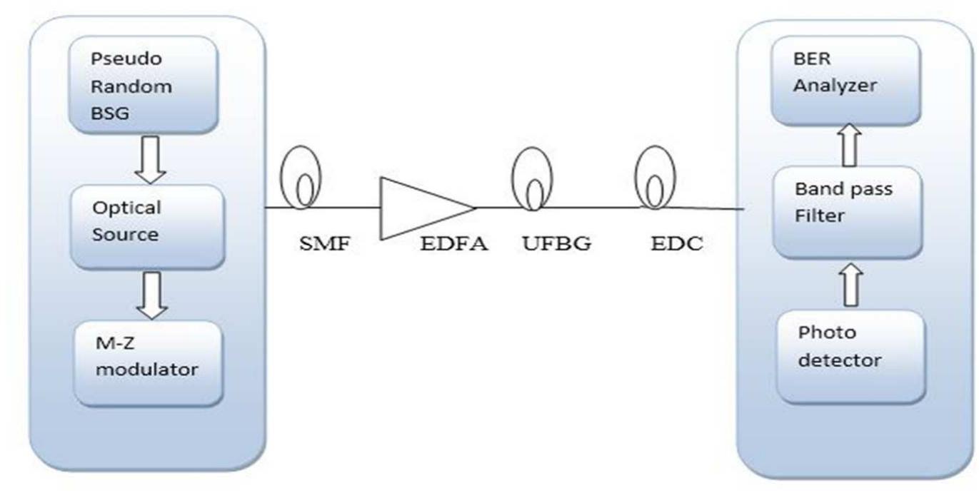 Block diagram of hybrid model figure 2 block diagram of edc