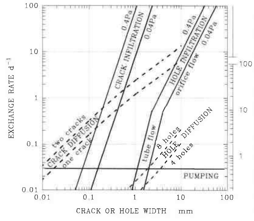 Leakage chart for medium cuboid enclo- sure (1m’). openings