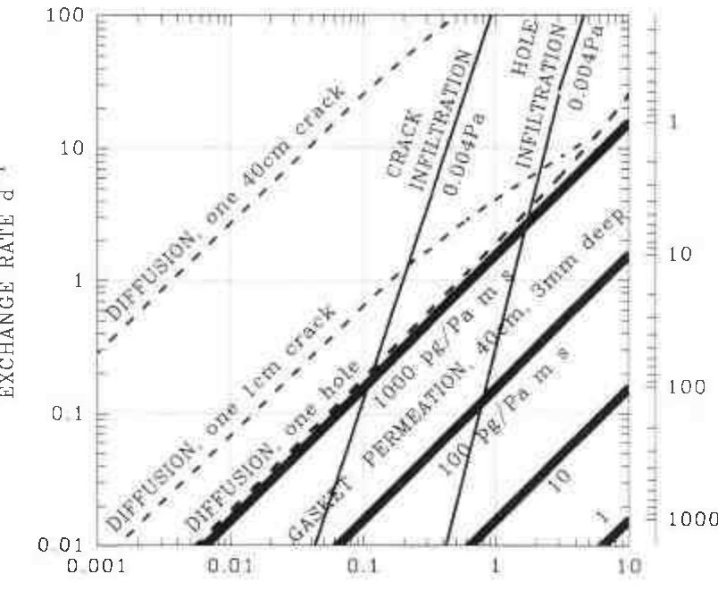 Leakage chart for small enclosure (10ent) with openings as