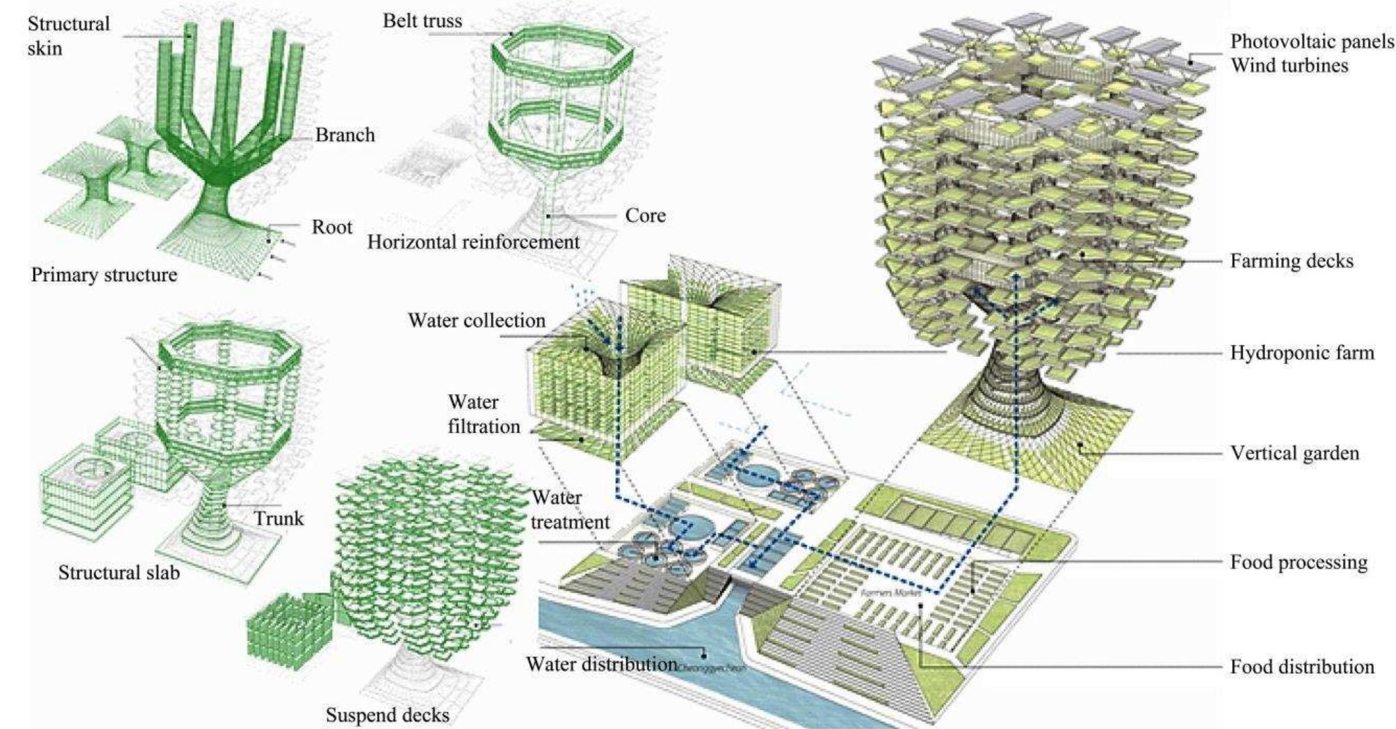 Source: adapted from http://www.aprilli.com/urban-skyfarm/.