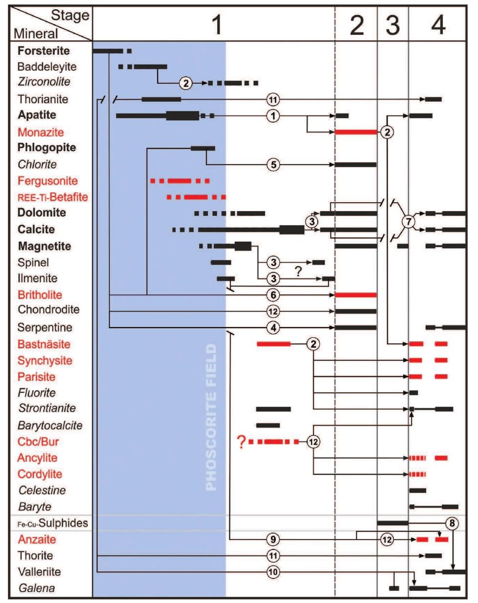 Stage of mineral formation: (1) ortho-magmatic stage (2)