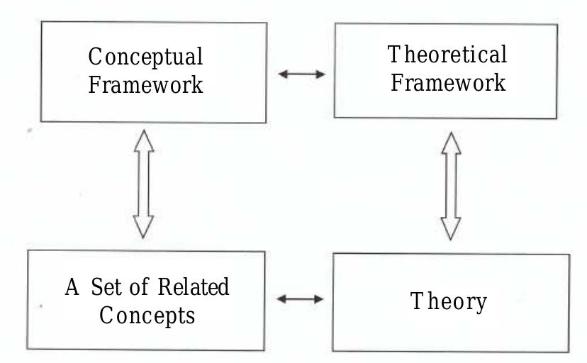 Derivation of conceptual and theoretical frameworks on the