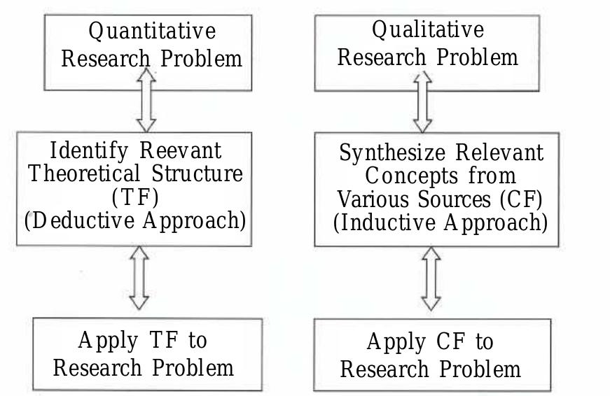 Typical relationships between the theo- retical framework