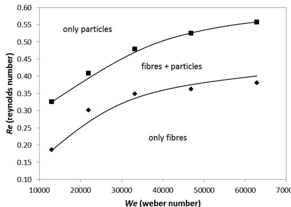 Classification of reynolds number - weber number space
