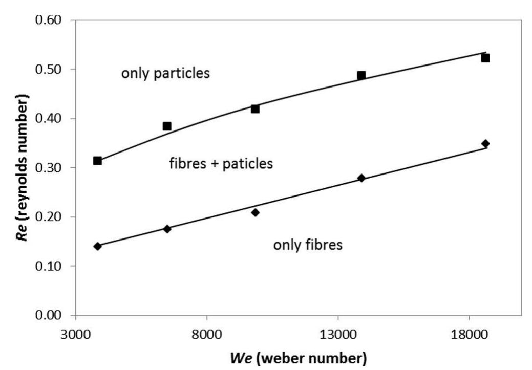 Classification of reynolds number - weber number space