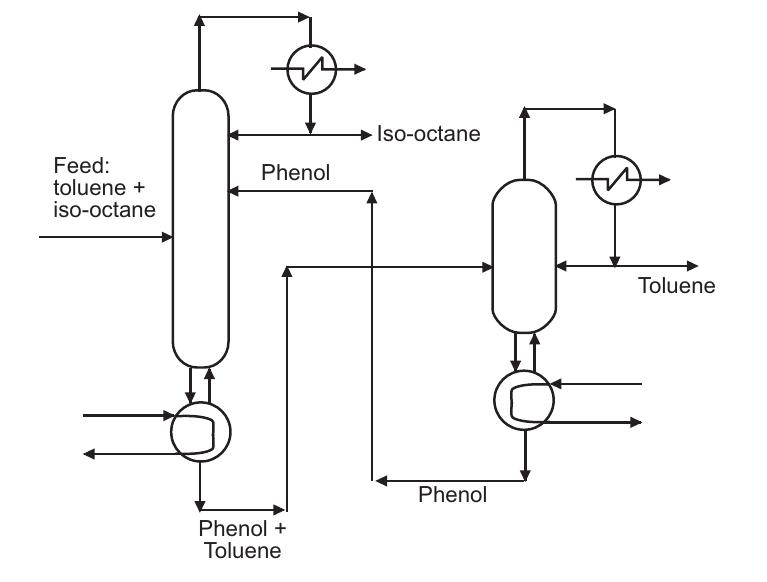 Distillate and the bottoms product, phenol, is recycled back