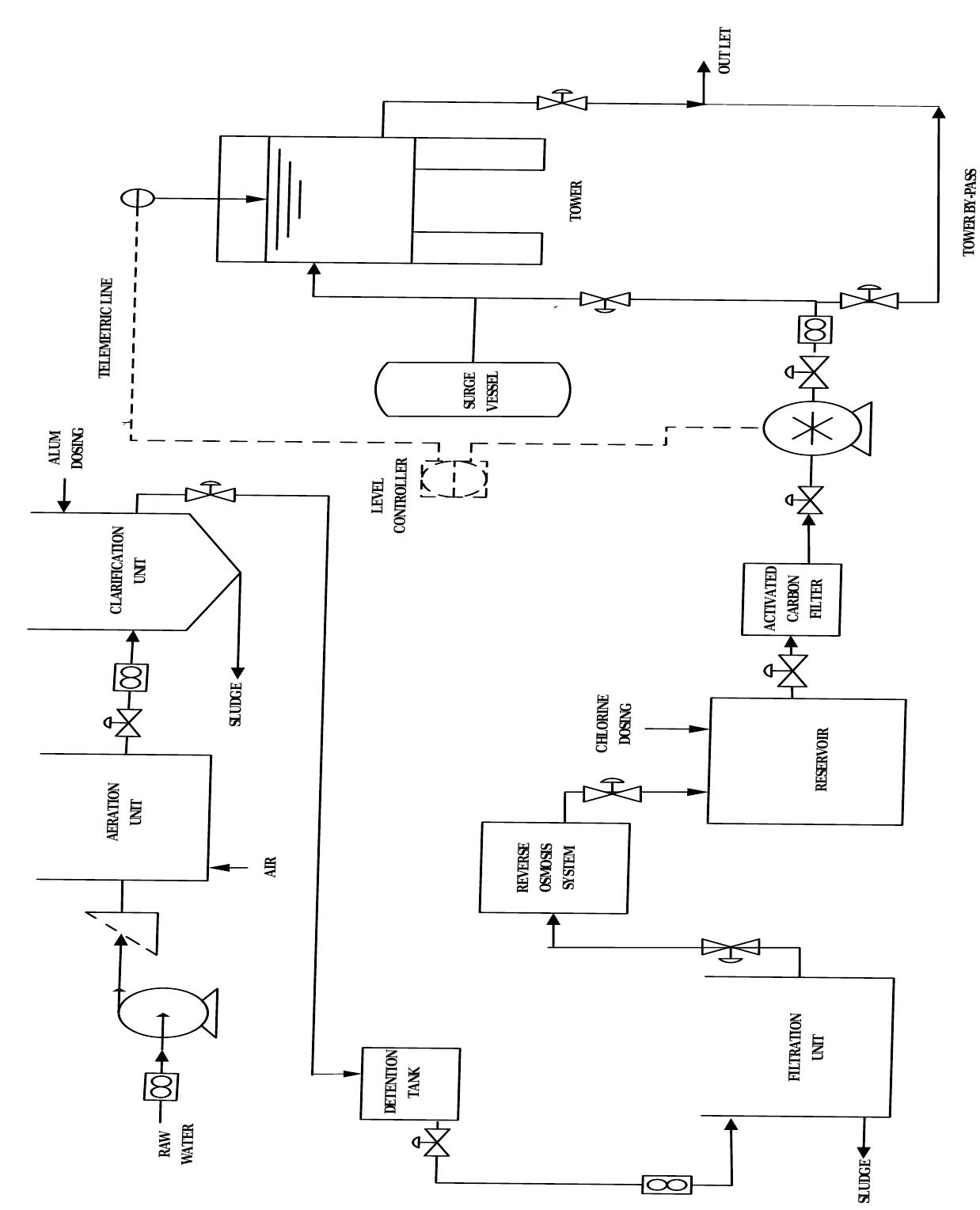 Proposed water treatment flow diagram for the mwtp in light