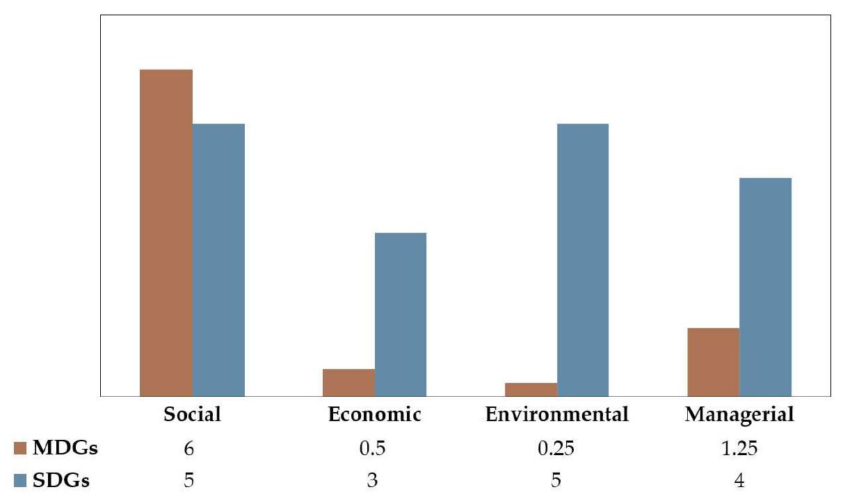 Distribution of the millennium development goals (mdgs) and