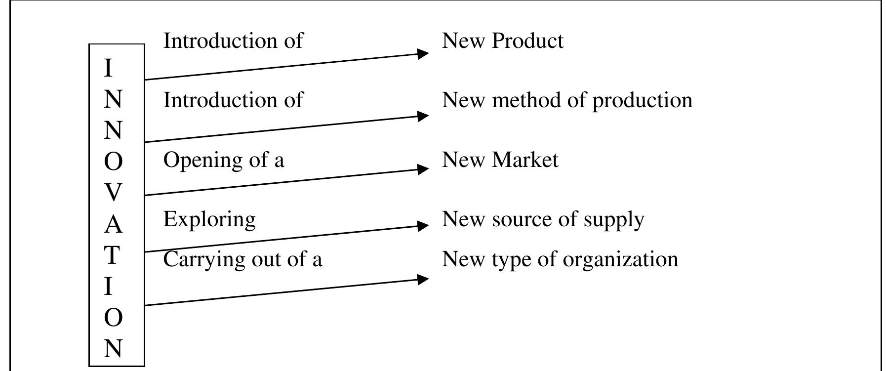 New combinations, the different forms of innovations are as