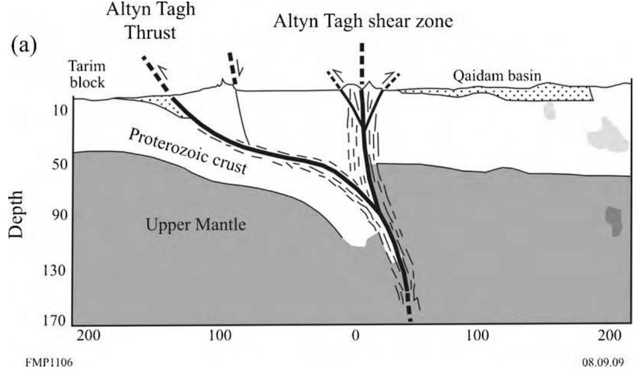 Cross-section displaying the deep structure of the altyn