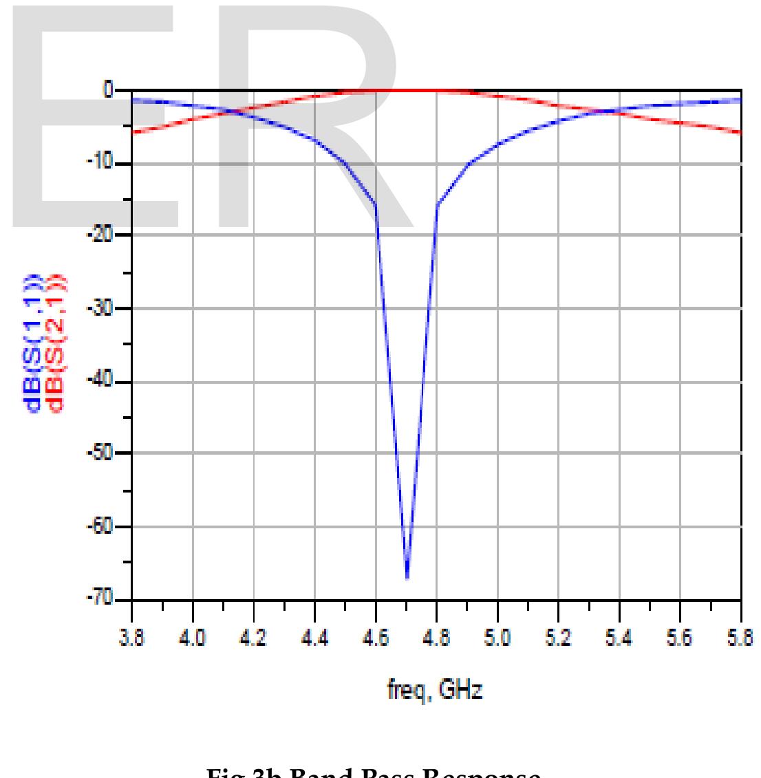 The graph in fig (@b) verifies the band pass filter designed
