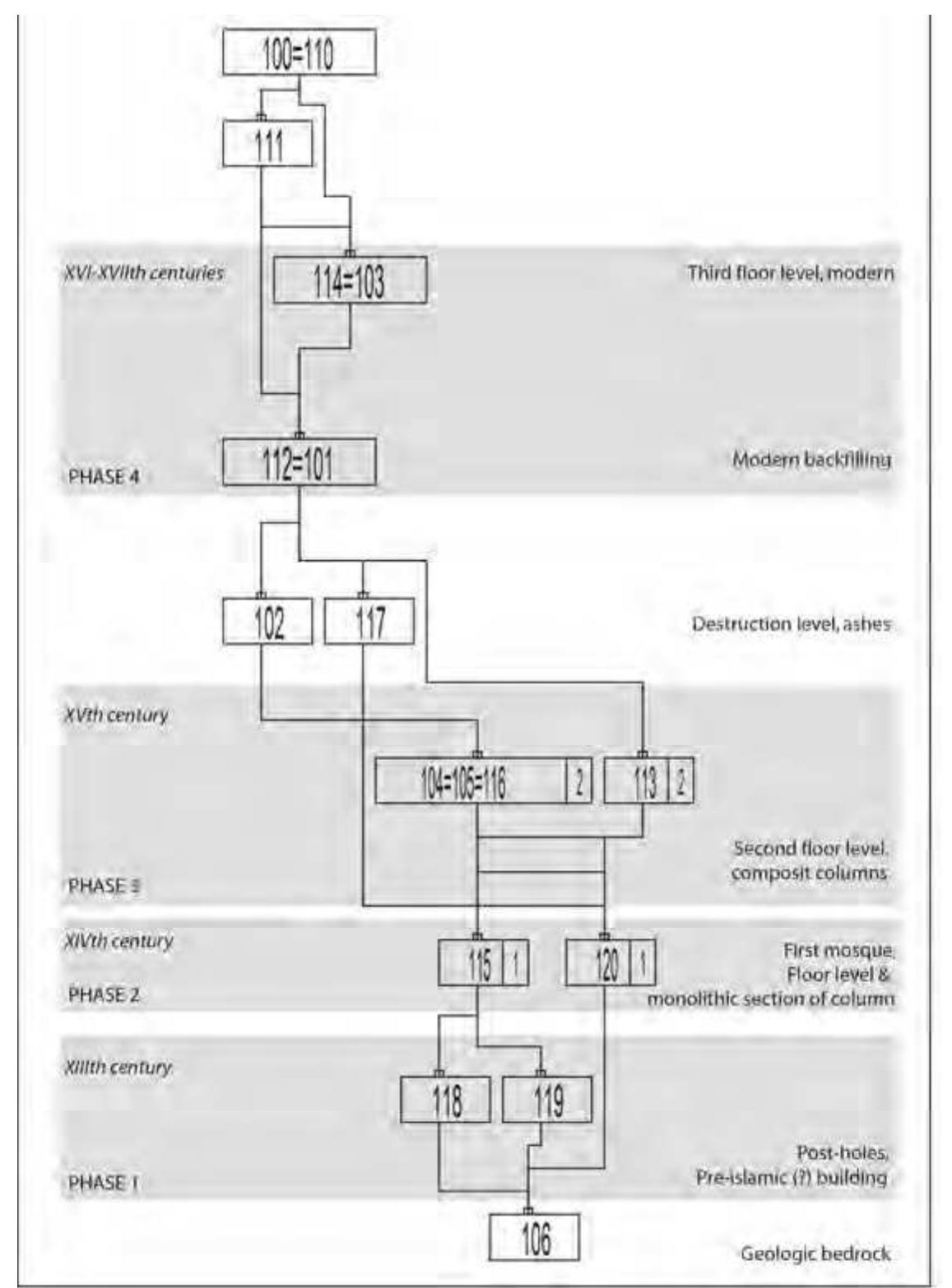 Stratigraphic diagram of the great mosque of nora