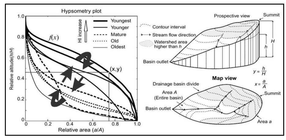 Basic hypsometric curves and its geomorphological