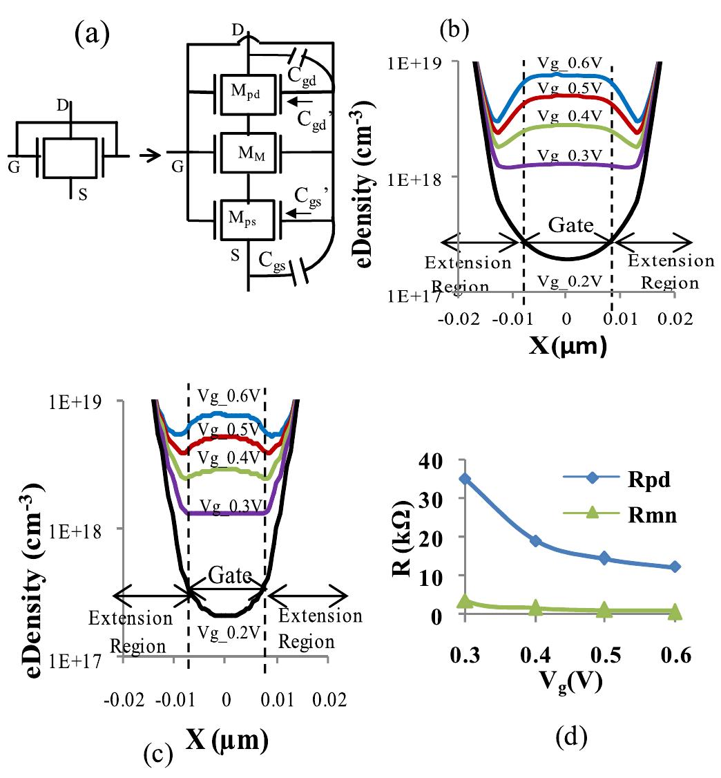(a) schematic of an nfinfet and its equivalent circuit.