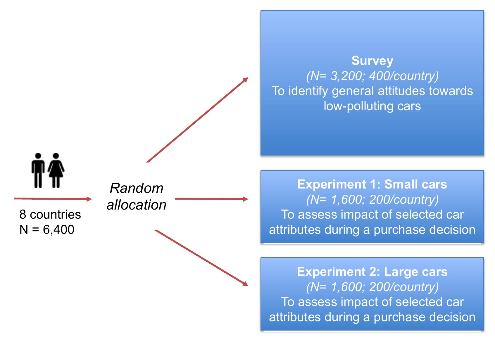 Illustrates an overview of the research design. the survey,