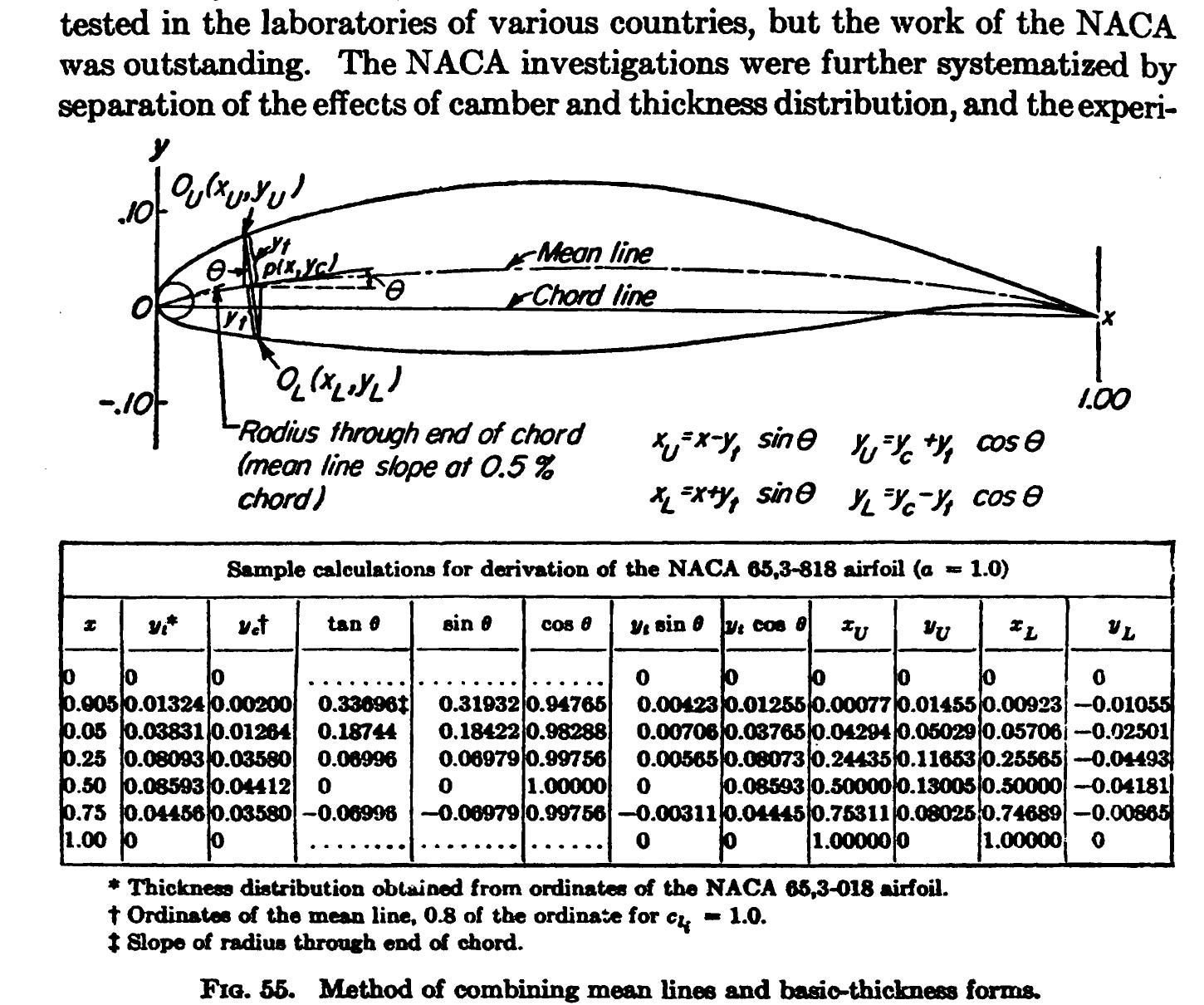 (PDF) THEORY OF WING SECTIONS Including a Summary of Airfoil Data
