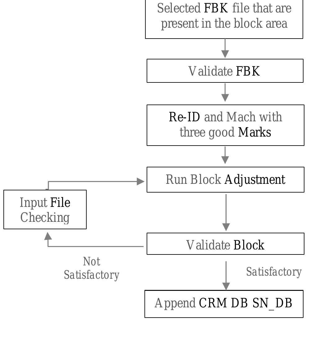 Flowchart for missing lot processing