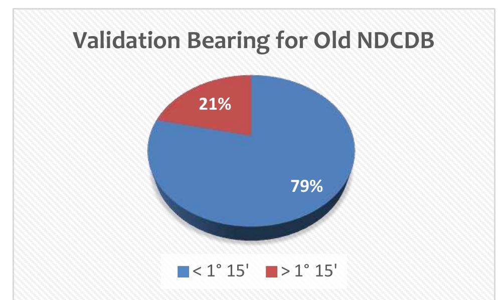 Validation bearing value of old ndcdb exceeding 1°15”.
