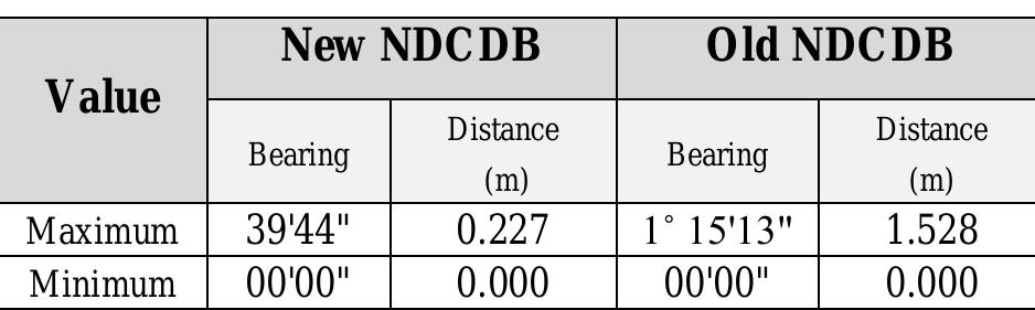 Maximun and minimum residual value between old and new ndcdb