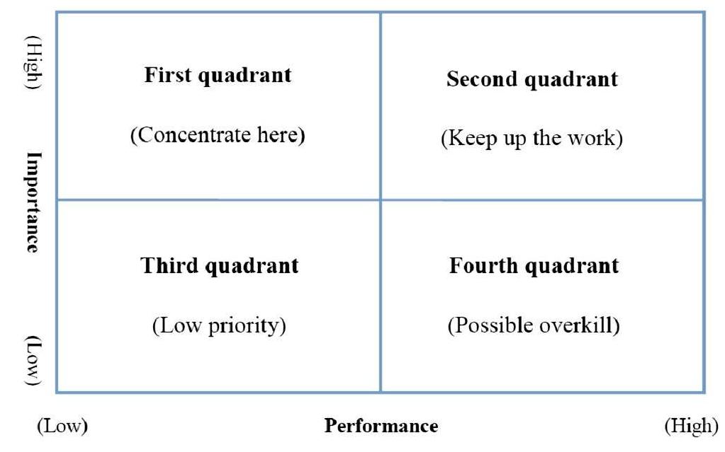 Ipa diagram and its zones of condition. remarks: first