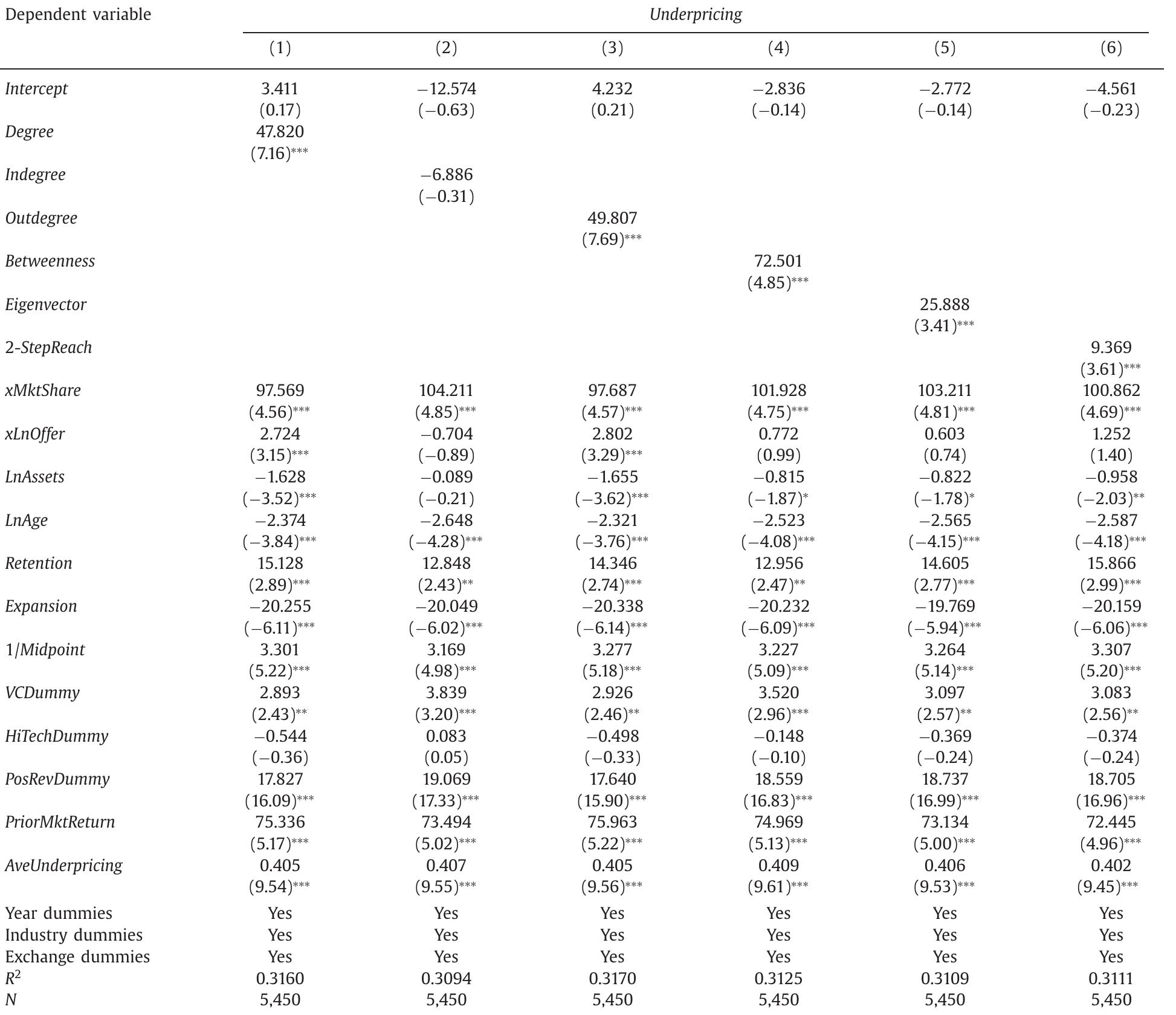 The sample consists of ipos conducted in 1980-2009. degree,