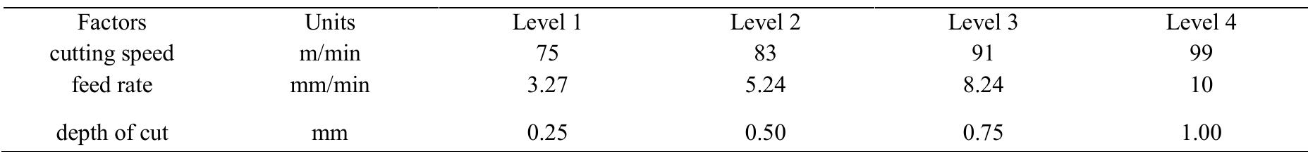 Factor and their levels according to design of experiments,