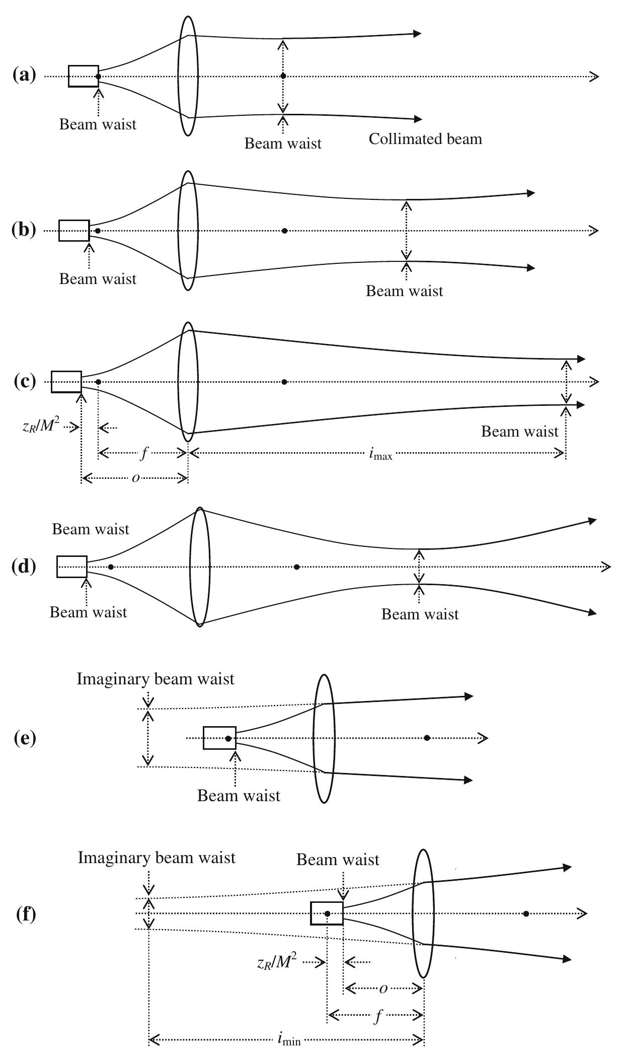 Figure 9 - Laser Diode Beam Propagation Basics