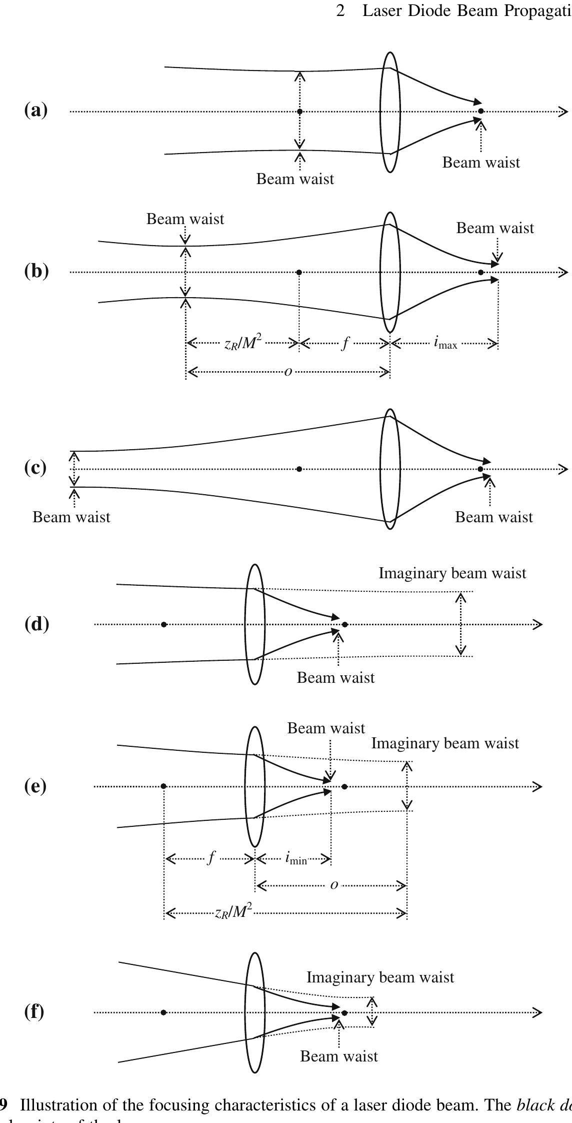 Figure 11 - Laser Diode Beam Propagation Basics