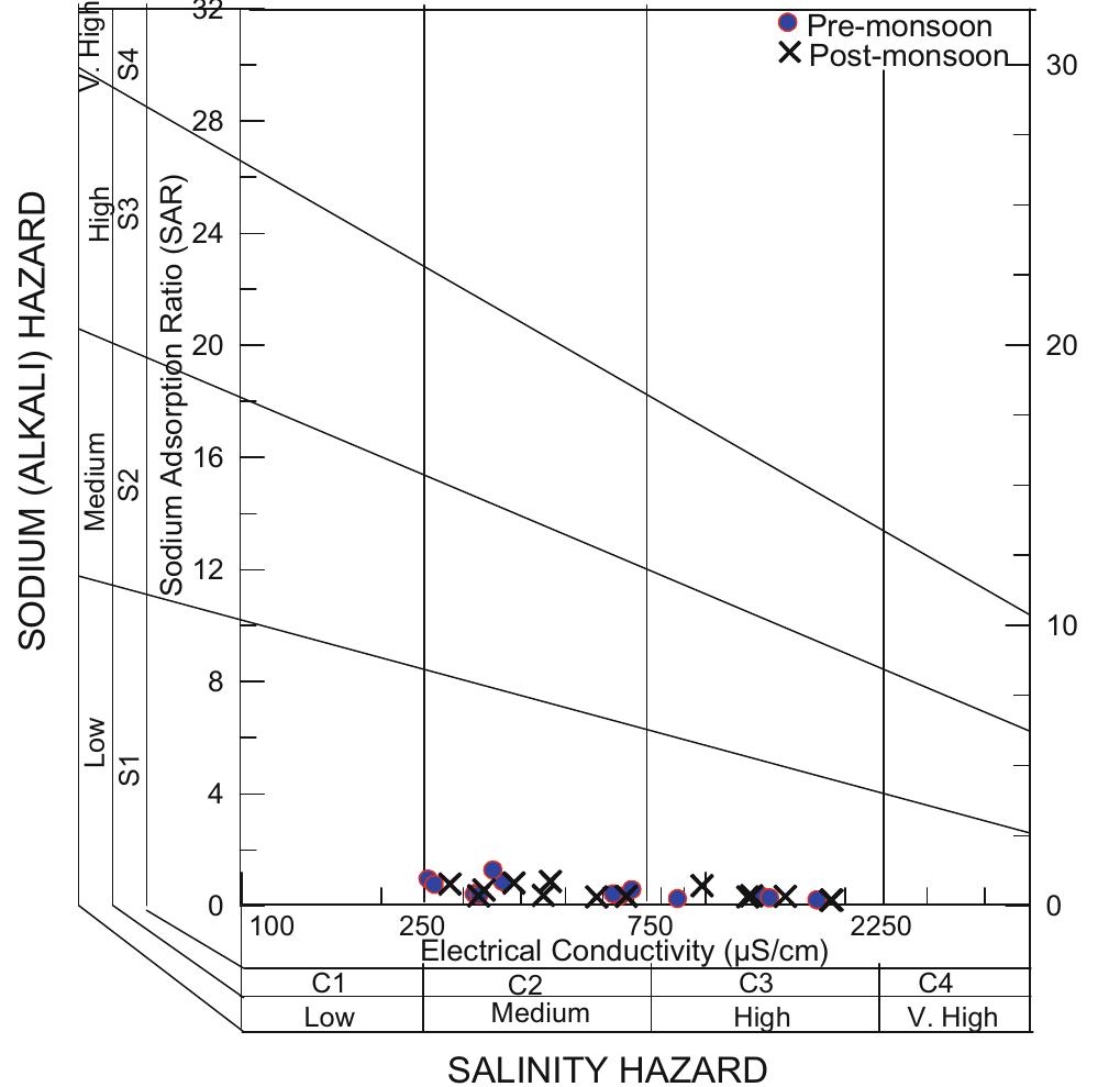 Us salinity diagram (ussl) for classification of irrigation