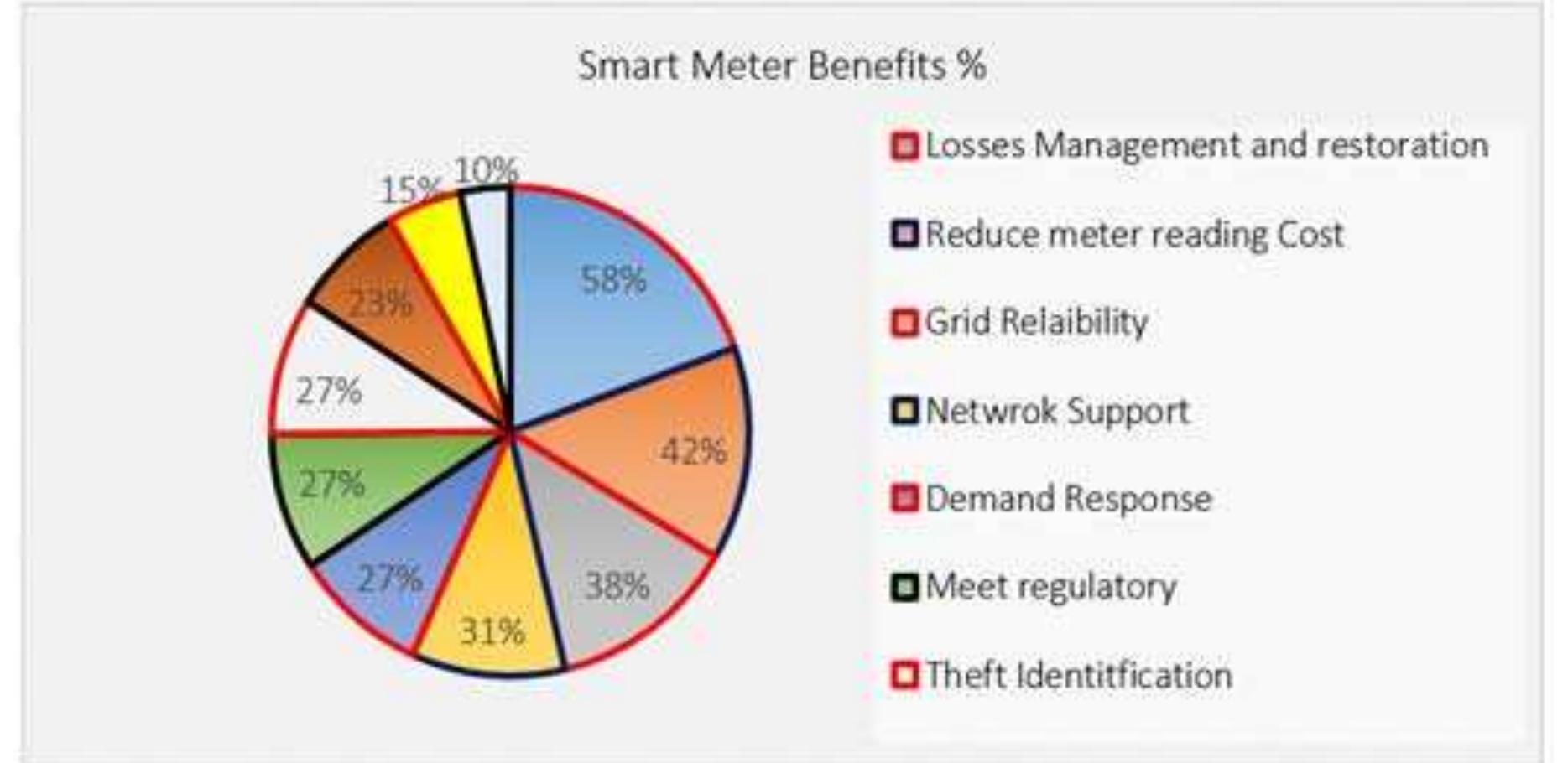 Benefits of smart metering system.