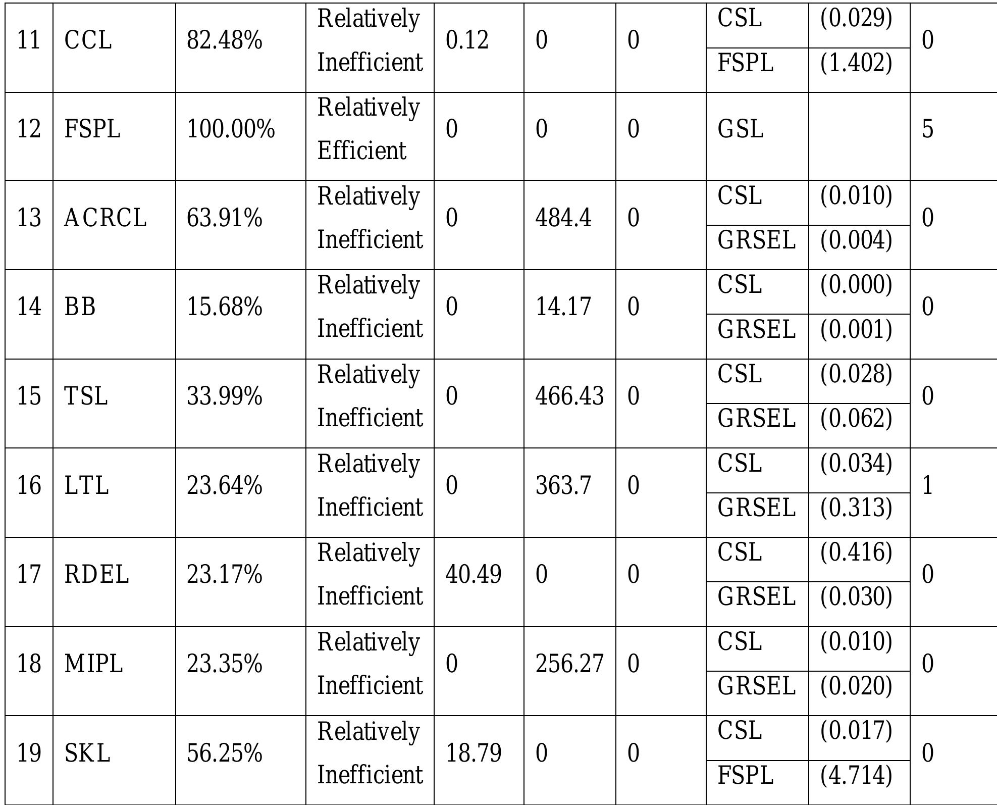 Note: * derived using efficiency measurement system (ems)