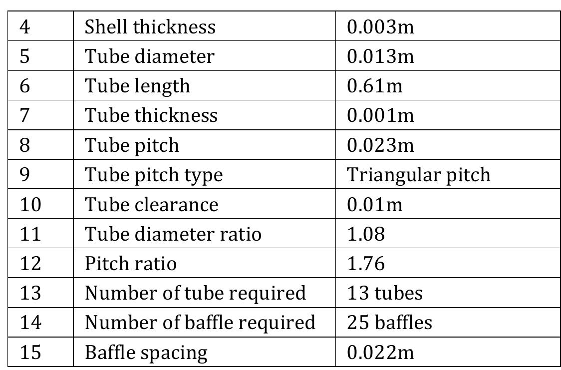 Table 1 - DESIGN AND ANALYSIS OF HEAT EXCHANGER FOR MAXIMUM
