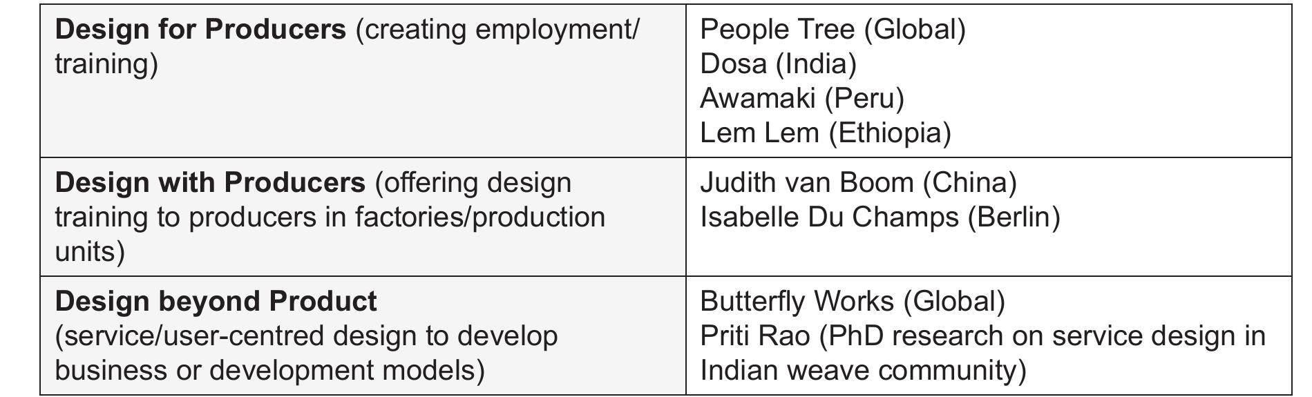 These case studies are examples of design practice that